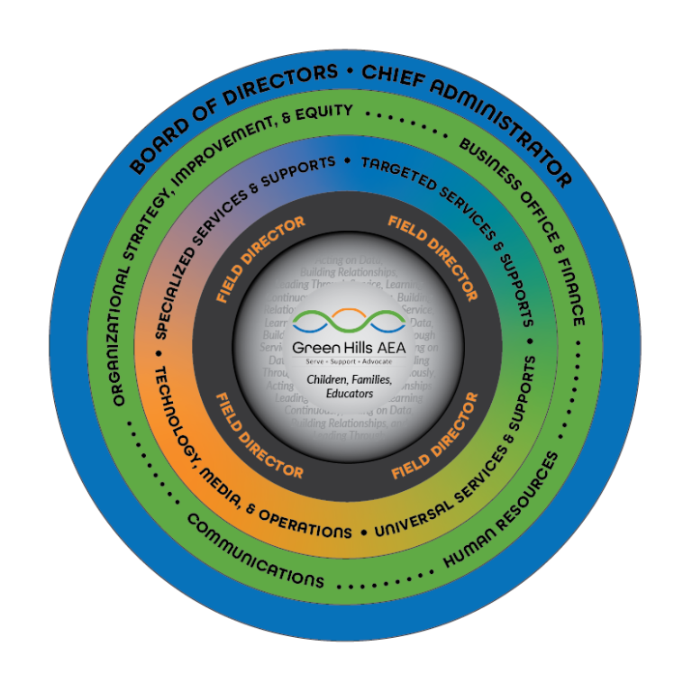 Agency Leadership - Green Hills AEA